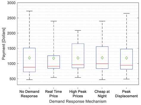 Optimum Stochastic Allocation For Demand Response For Power Markets In Microgrids