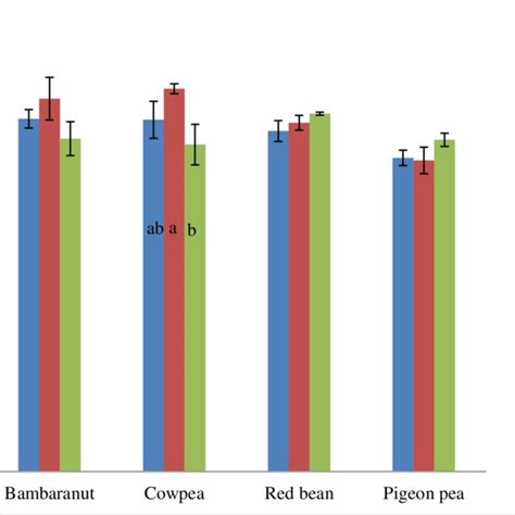 Effect Of Solvent Types On Total Phenol Content Download Scientific Diagram