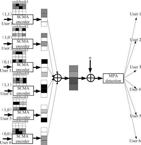 Figure 1 From Optimized Scma Codebook Design By Qam Constellation Segmentation With Maximized