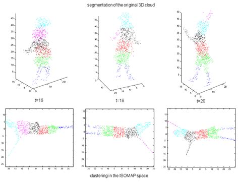 Behavior Of ISOMAP Along The Sequence Of Topology Transitions Of Figure Download Scientific
