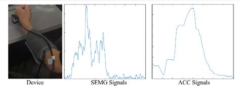 Figure 6 From Dynamic Gesture Recognition Using Surface Emg Signals