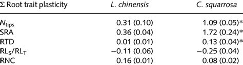 Root Trait Plasticity Of Leymus Chinensis And Cleistogenes Squarrosa Download Scientific