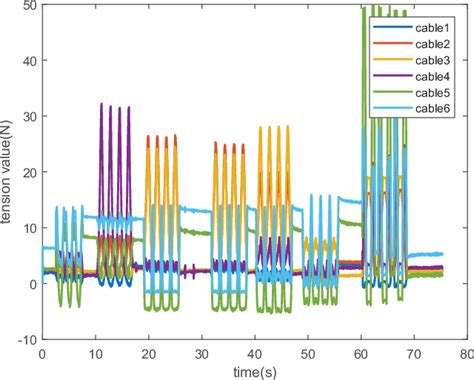 Figure 2 From Motion Control Of A 4 Dof Cable Driven Upper Limb Exoskeleton Semantic Scholar