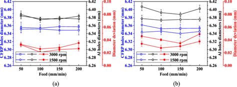 Holes Deviation Variations With Different Drilling Parameters For Two Download Scientific