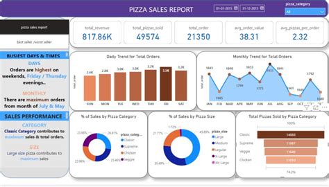 Deepak Subhedar On Linkedin I Have Completed The Pizza Sales Report Using Power Bi Sql And