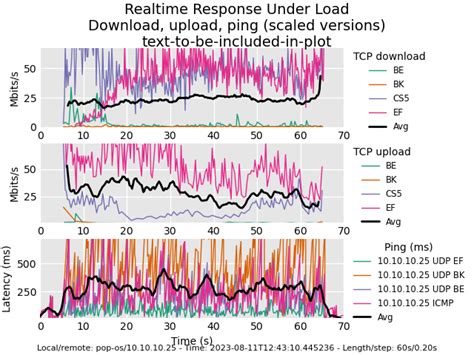 Any Latency Bufferbloat Tests When Alta Aps Are Under Heavy Load