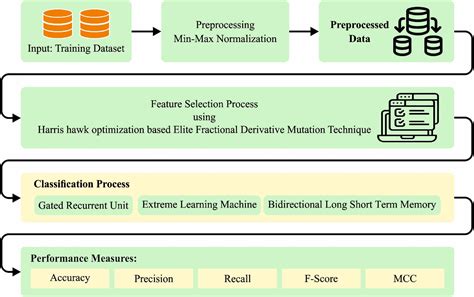 Csse Free Full Text Modified Metaheuristics With Weighted Majority Voting Ensemble Deep