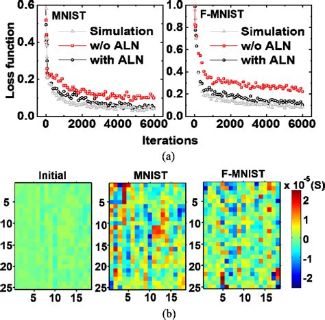 Figure 11 From A Reram Based Convolutional Neural Network Accelerator Using The Analog Layer
