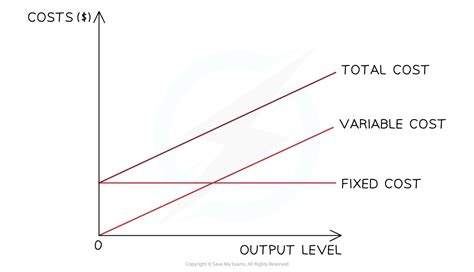 Costs Revenues And Profit Igcse Economics Revision Notes