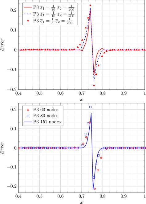 Figure 5 From An Sbp Sat Continuous Galerkin Finite Element Formulation