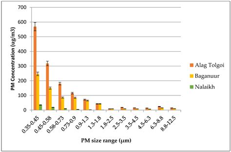 Size Distribution Of Particulate Matter Pm From Different Types Of Coal Download Scientific