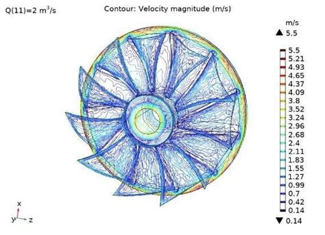 Model I Velocity Simulation Results Download Scientific Diagram