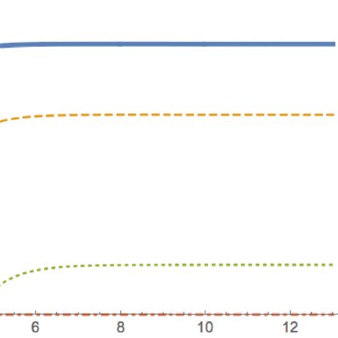 Spin Chain Behaviour In Time Of The Logarithmic Negativity Et For