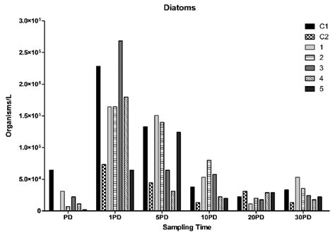 Diatoms Spatio Temporal Variation In Sites Control C1 And C2 In Download Scientific Diagram