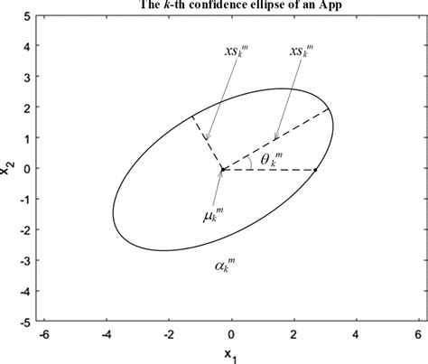 The K Th Confidence Ellipse Of An App Download Scientific Diagram