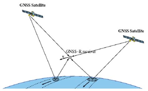 Evolution Of The Global Navigation Satellite System Gnss At Jonathan