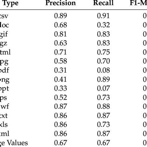 Pdf Hierarchy Based File Fragment Classification