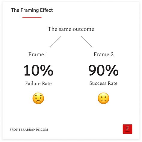 Framing Effect Framing Effect Framing Effect Can Be Used For Good Or