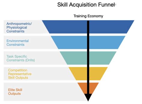 Constraint Based Learning Heuristics For Throwers — Crider Performance