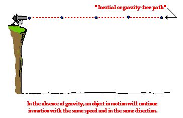 What Is A Projectile