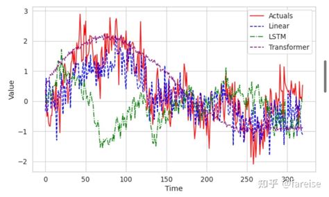 谷歌本周发布全新线性时序预测模型，再次反超transformer 知乎