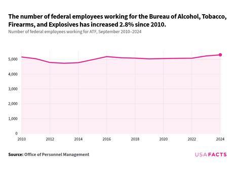 What Does The Bureau Of Alcohol Tobacco Firearms And Explosives Atf