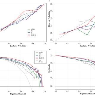 Calibration Curves And Decision Curve Analyses Of The Various Models Download Scientific