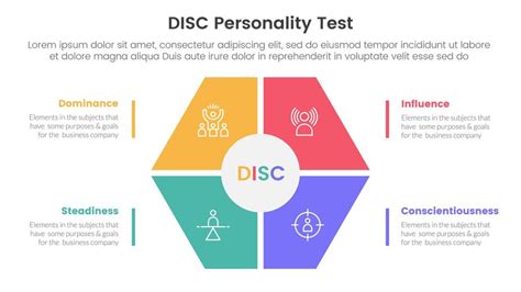 디스크 성격 모델 평가 인포그래픽 4 포인트 스테이지 템플릿과 육각형 모양의 슬라이드 프레젠테이션을위한 주요 센터 프리미엄 벡터