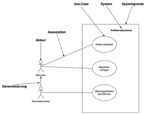 Uml Use Case Diagramm Beispiel Stacklounge
