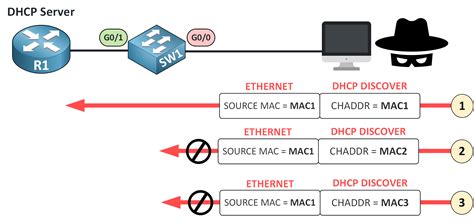 dhcp snooping cisco explained ccna 200 301