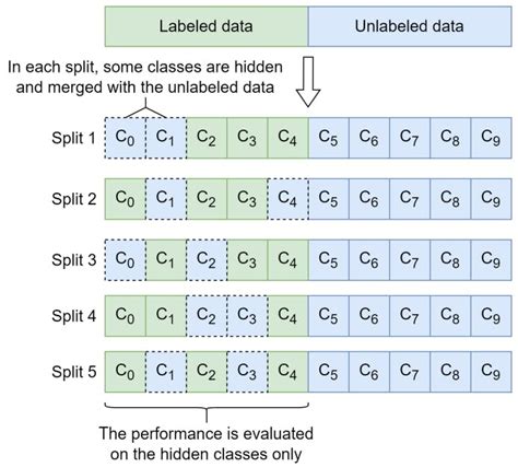Hyperparameter Optimization In Novel Class Discovery Hackernoon