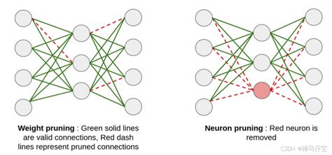 一文全面解析大模型压缩中的四大关键技术：【知识蒸馏、量化、剪枝、分解】【建议收藏】机器学习神马行空 2048 Ai社区