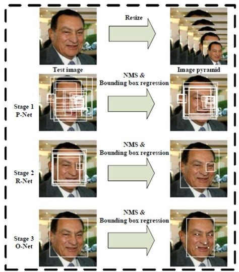 The Structure Of The Face Detection Network Mtcnn 15 Download Scientific Diagram