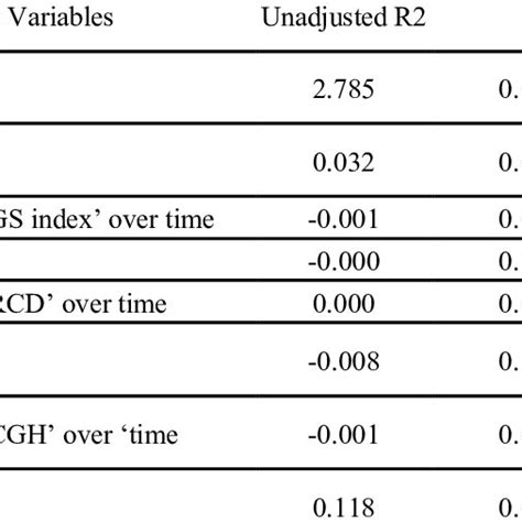 Multiple Regression Table Displaying The PSB As The Dependent Variable Download Scientific