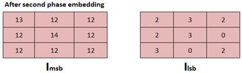 Computers Free Full Text High Capacity Reversible Data Hiding Based On Two Layer Embedding