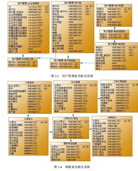 跨境电商的Java公共服务平台开发 论文定制中心