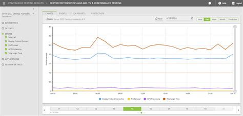 Test Dashboard And Continuous Testing Charts Login VSI
