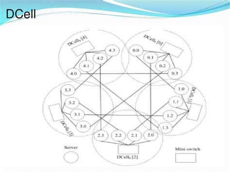 Ppt Bcube A High Performance Server Centric Network Architecture For Modular Data Centers
