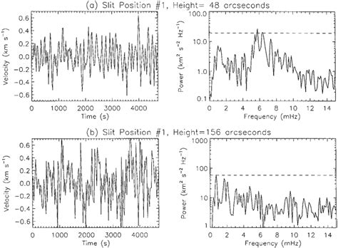 Time Variation Of Doppler Velocity Left And Its Power Spectrum Download Scientific Diagram