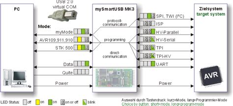 Myavr Microcontroller Shop Mysmartusb Mk3 Programmer And Bridge Systemboards Und Programmer