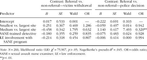 Model 1 Control Variable Predictors Of Case Referral Outcome Download Table