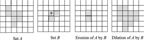 Erosion And Dilation Of Set A By The Structuring Element B Download