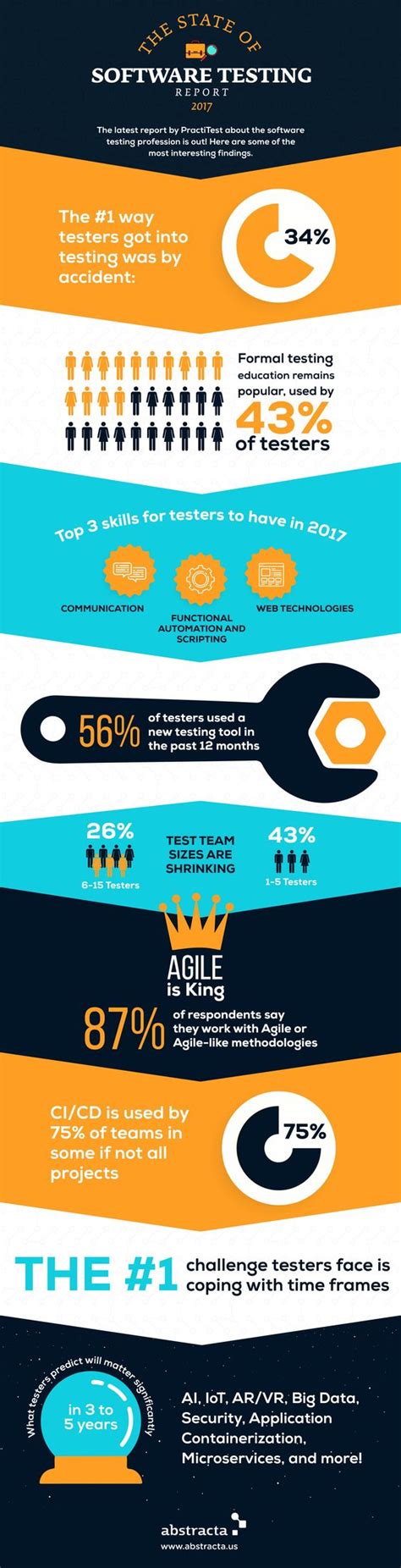 Infographic What You Should Know From The State Of Software Testing Report 2017 Abstracta