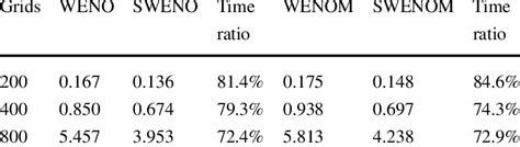 Computational Time Seconds And Efficiency For The Accuracy Test Of