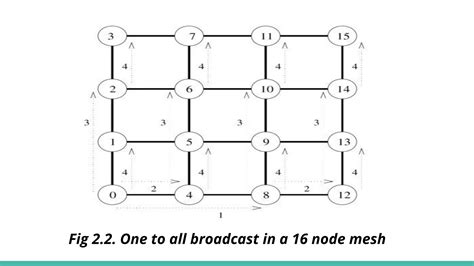 Basic Communication Operations One To All Broadcast Pdf