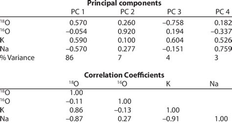 Principal Components And Correlation Coeffi Cients For The Merged X Ray Download Scientific