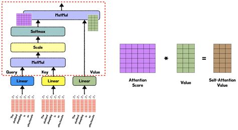 트랜스포머transformer 파헤치기—2 Multi Head Attention