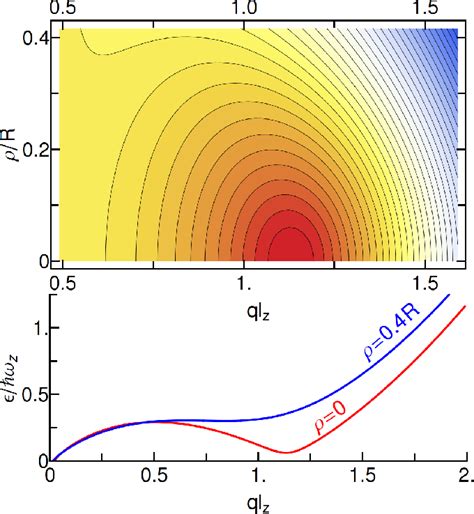 Figure 1 From Roton Confinement In Trapped Dipolar Bose Einstein Condensates Semantic Scholar