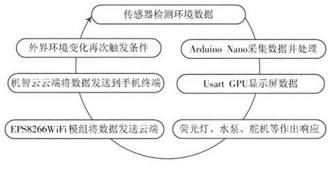 Arduino控制物联网平台微型花园系统设计智能花园硬件配置 Csdn博客