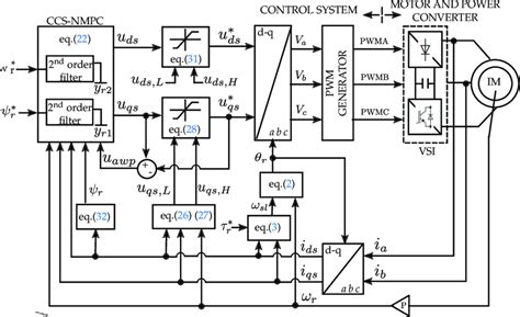Block Diagram Of The Restricted Continuous Control Set Non Linear Model Download Scientific